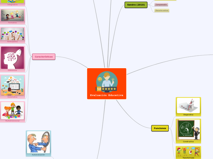 EVALUACIÓN - Mind Map